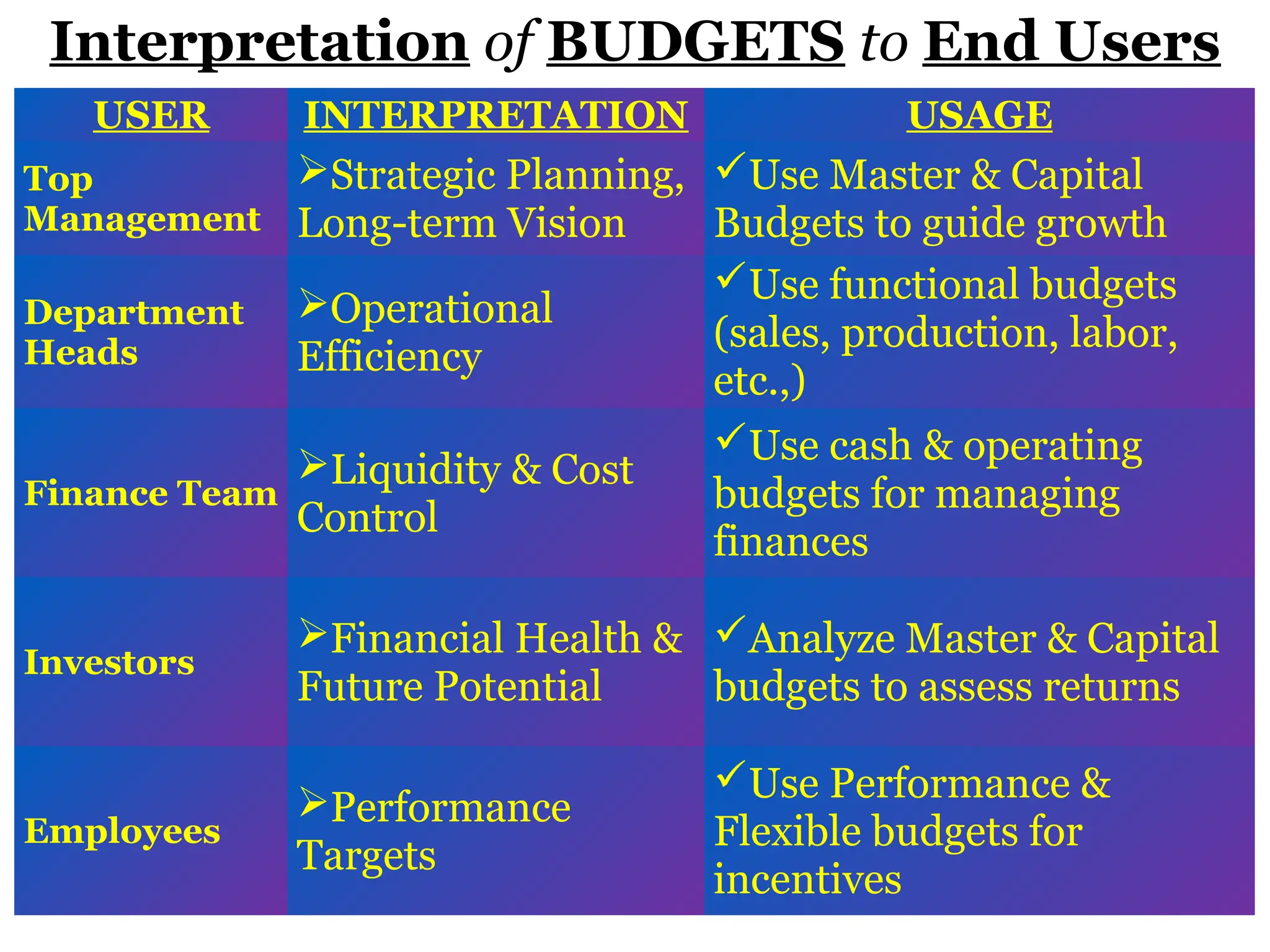 Interpretation of Various TYPES OF BUDGETS | PPTX