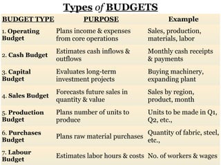 Interpretation of Various TYPES OF BUDGETS | PPTX