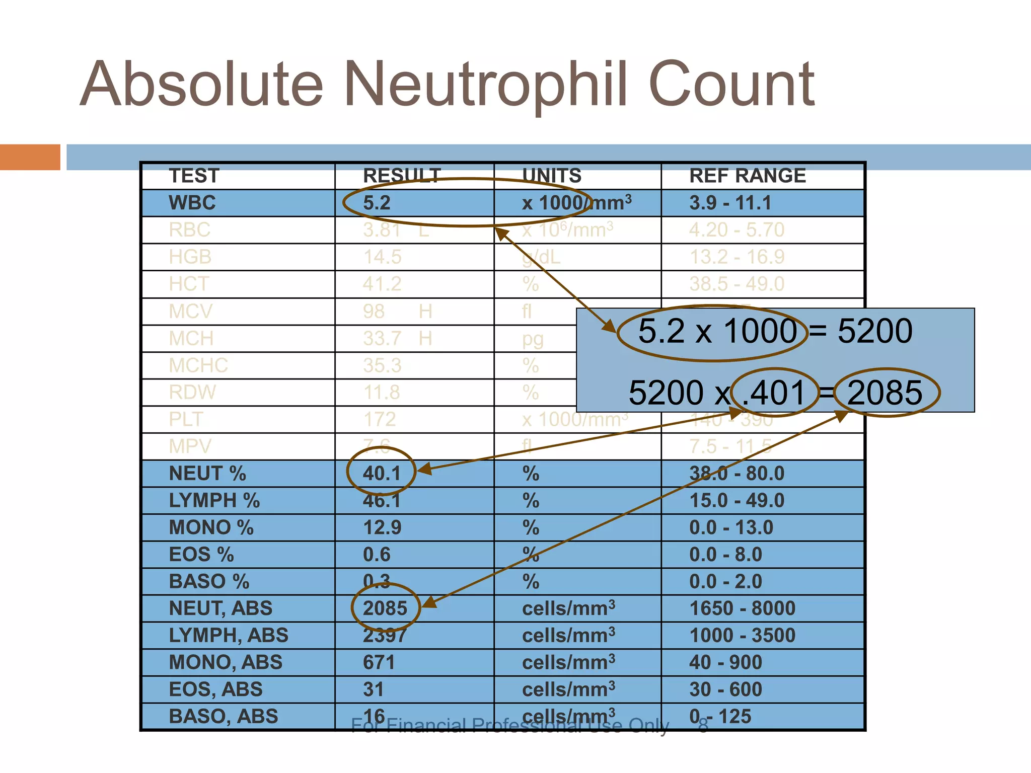 Interpretation of cbc | PPTX