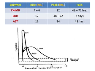 Interpretation of Clinical Lab Data [CARDIAC] for newbies.pdf