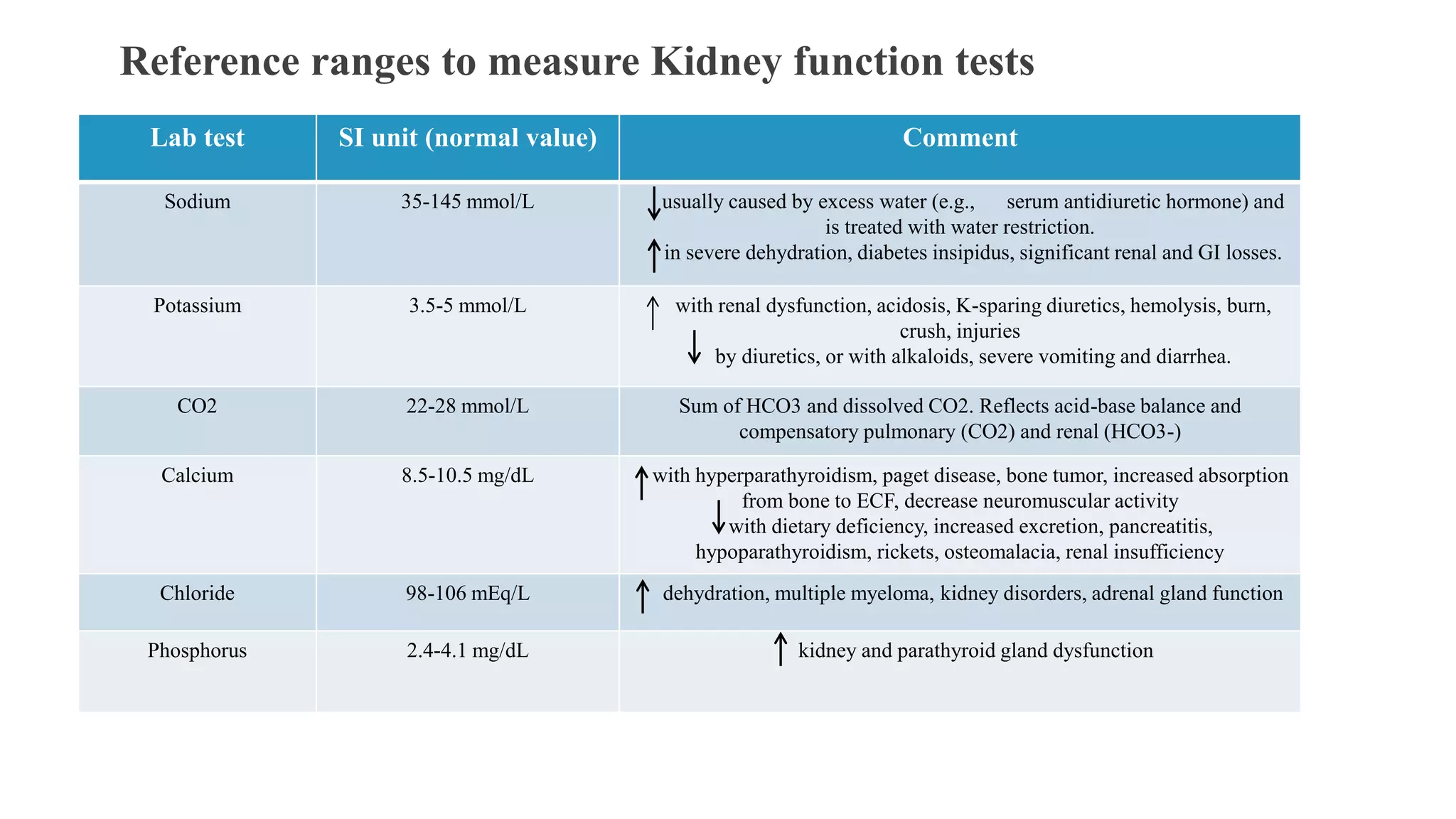 Interpretation of clinical laboratory test | PPTX