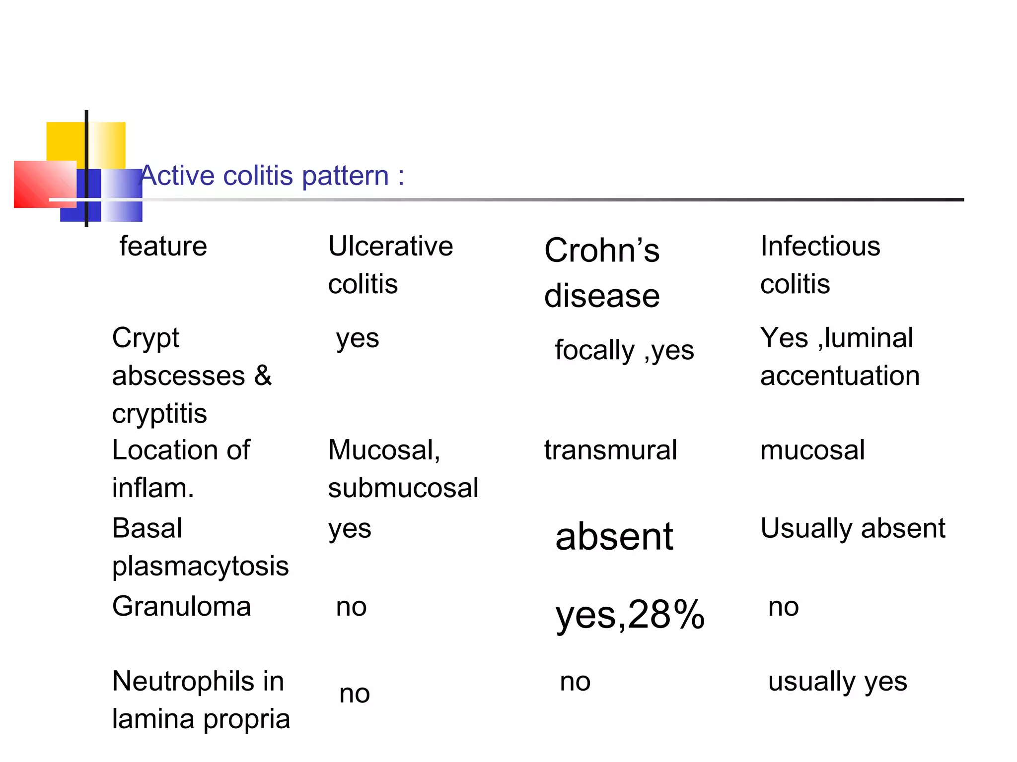 Interpretation of endoscopic intestinal biopsy | PPT