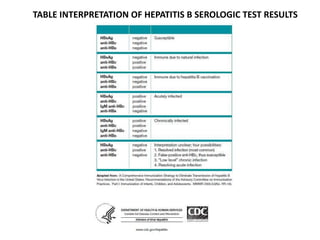 Interpretation of Hepatitis B Serologic Test Results | PPTX