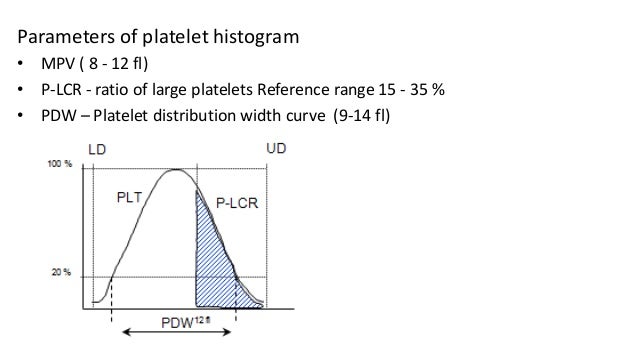 Interpretation of histograms