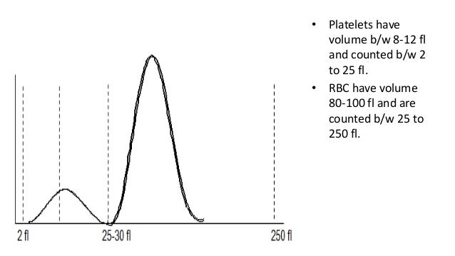 Interpretation of histograms