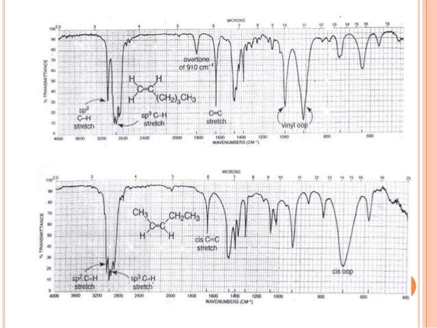 Interpretation of IR