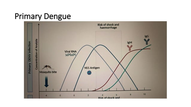 Interpretation of investigations in Dengue.pptx