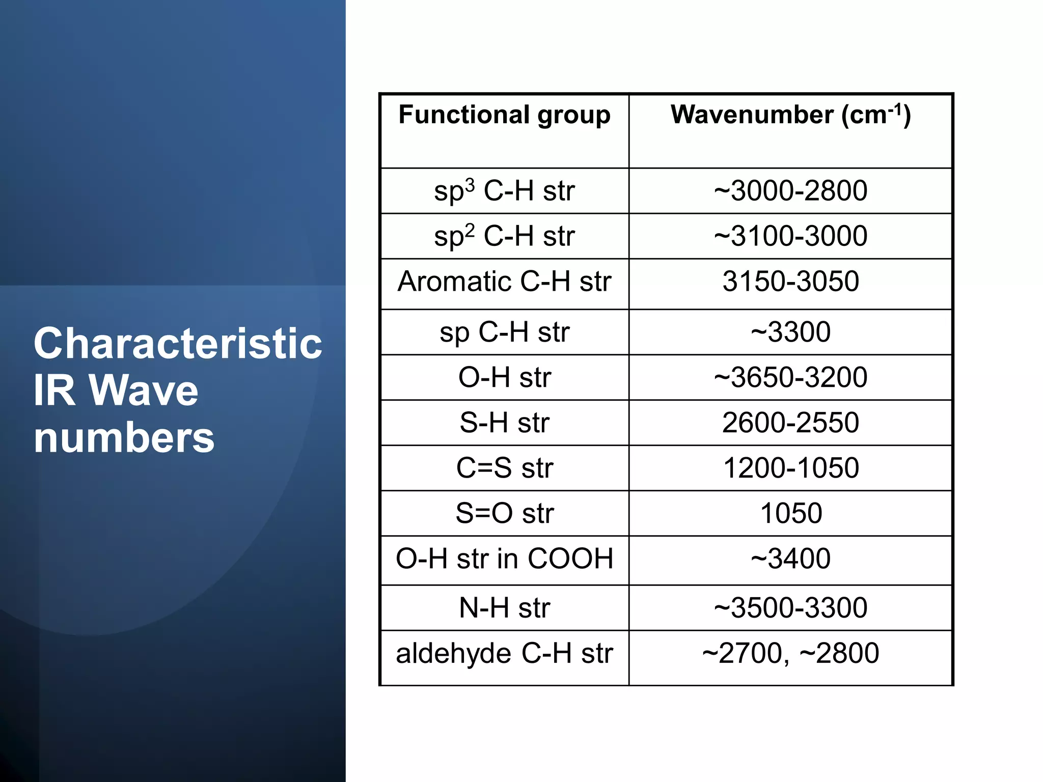 Interpretation of IR Spectra | PDF