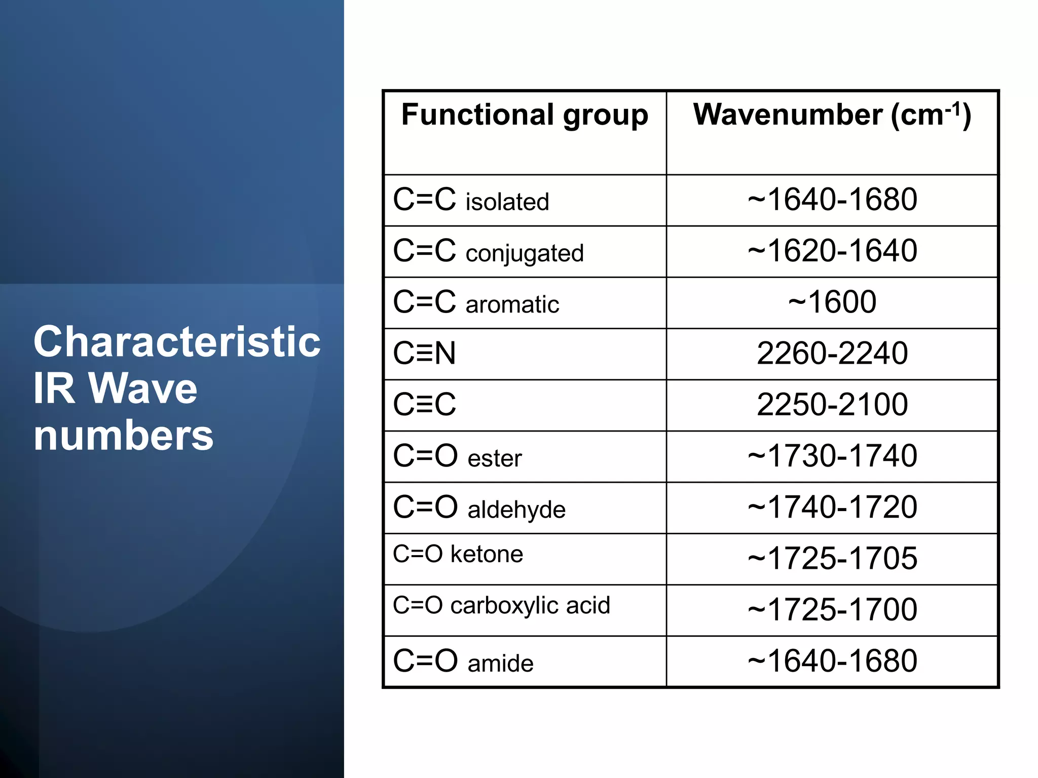 Interpretation of IR Spectra | PDF