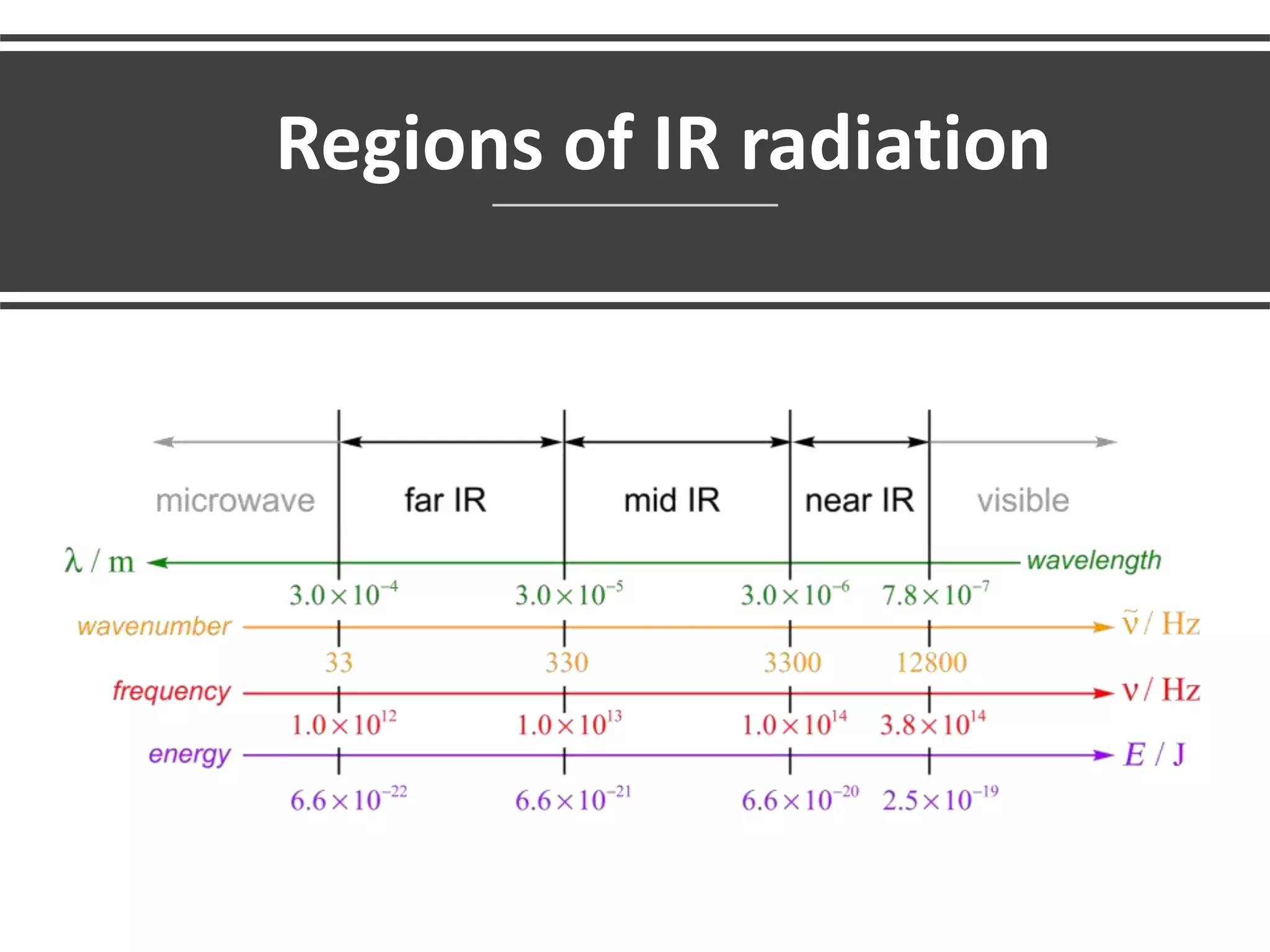 Interpretation of IR Spectra | PDF