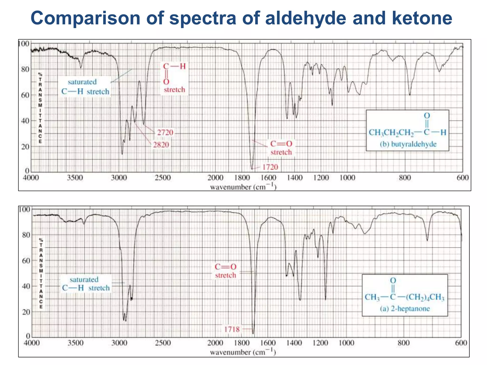 Interpretation of IR Spectra | PDF