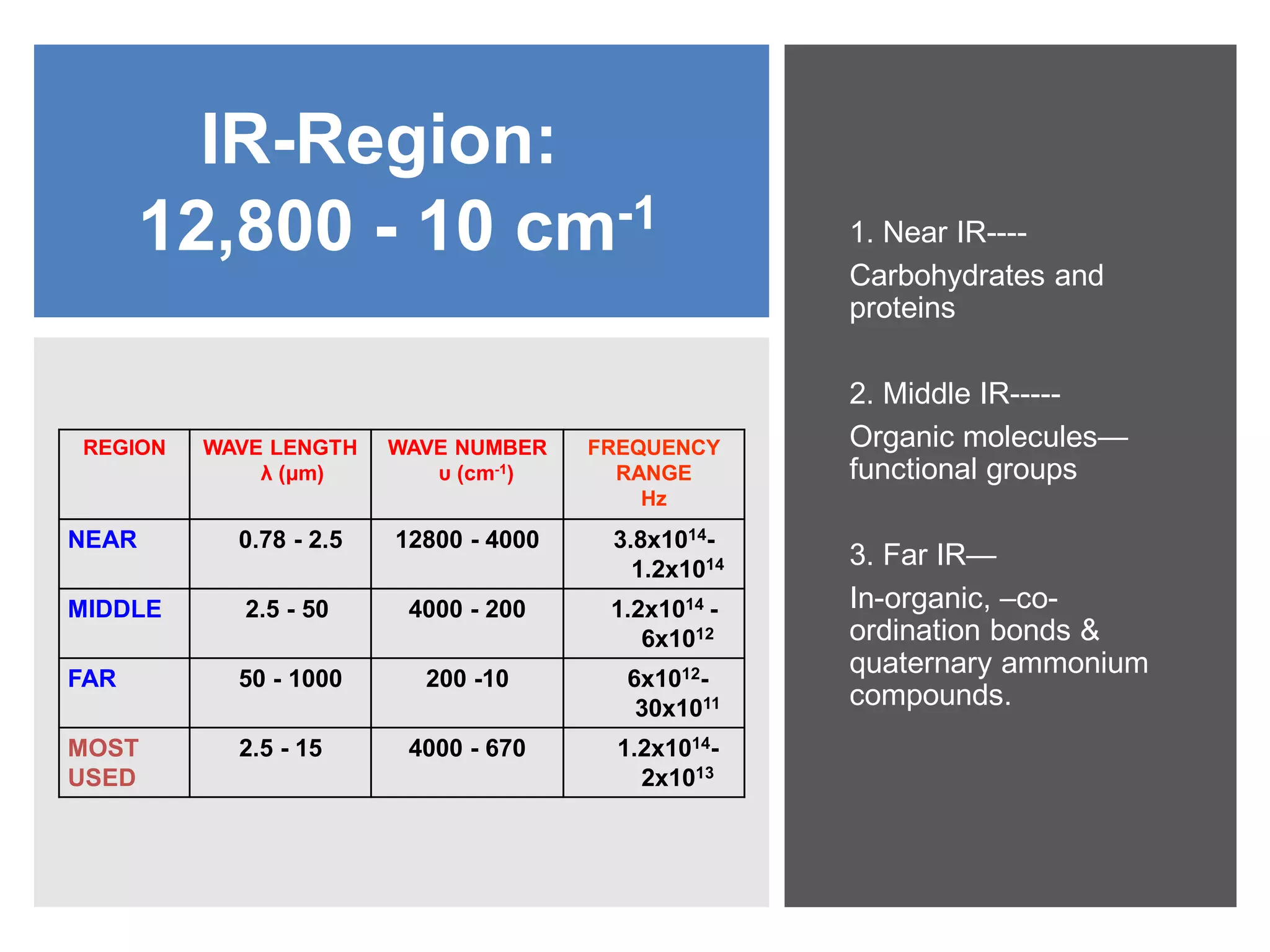 Interpretation of IR Spectra | PDF