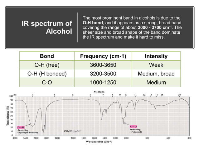 Interpretation of IR Spectra | PDF
