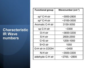 Ir Spectrum Table