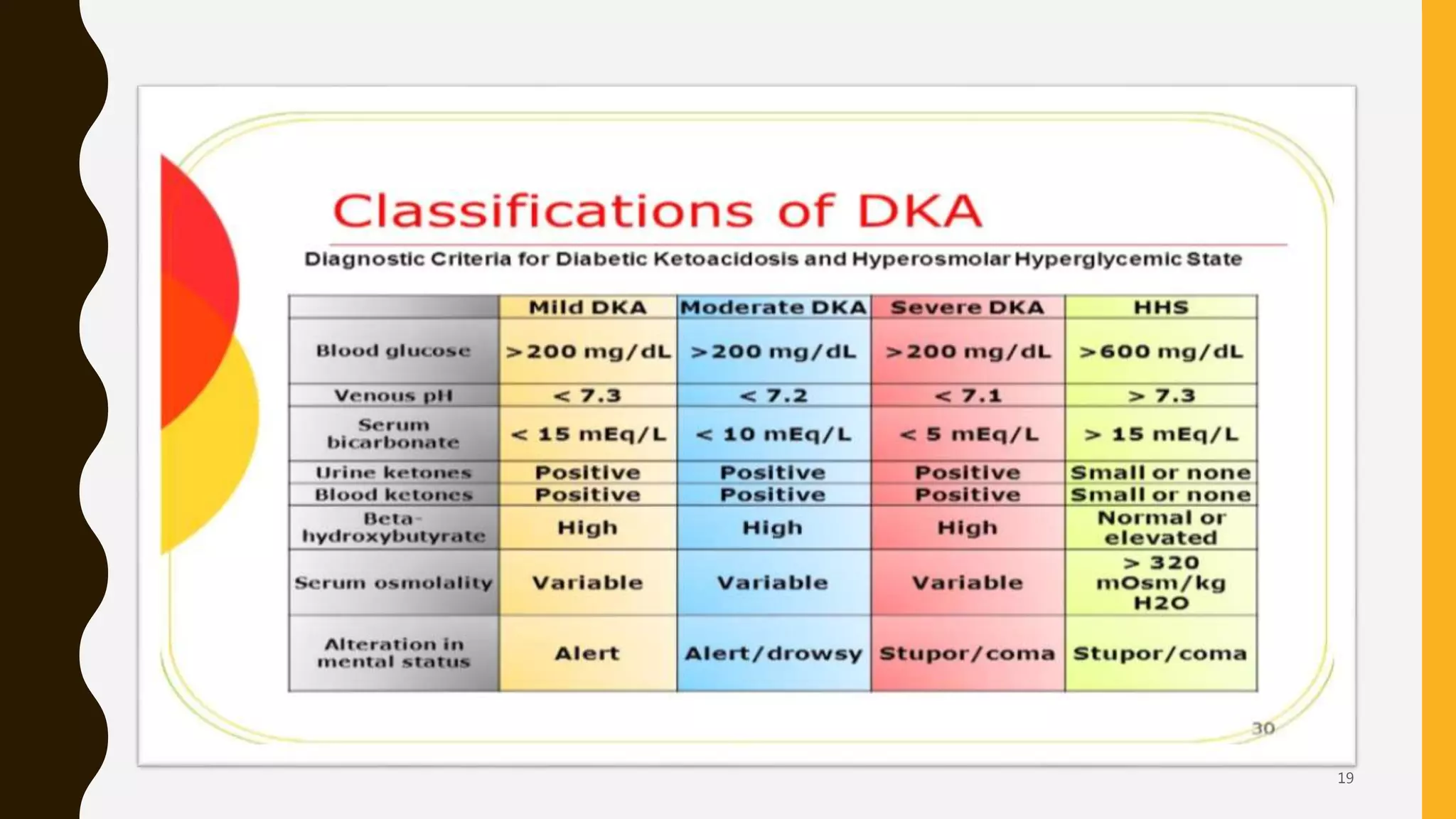 Interpretation of ketoacidosis (dka) part 2 | PPSX