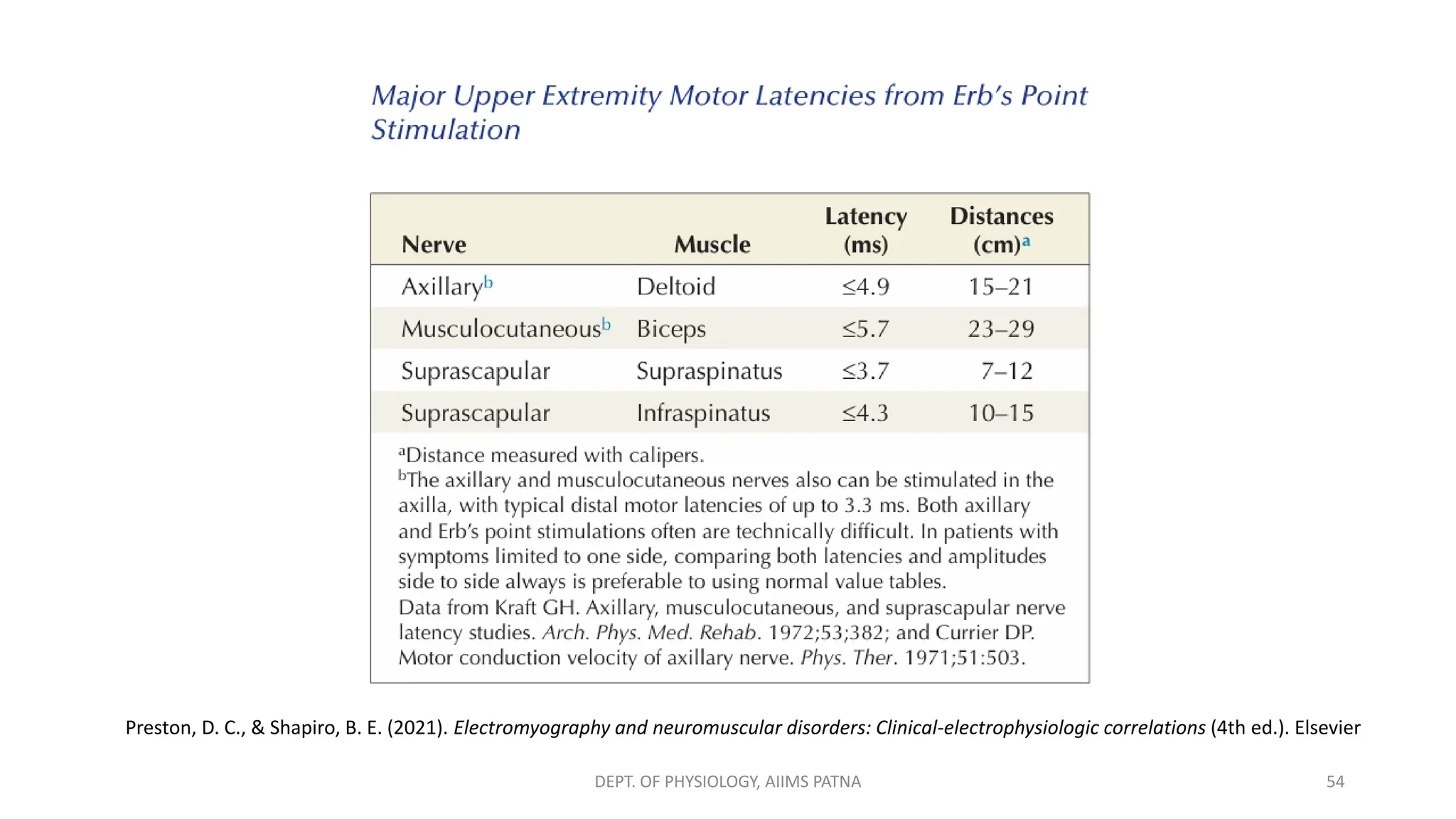 Interpretation of Nerve Conduction Study Findings | PDF