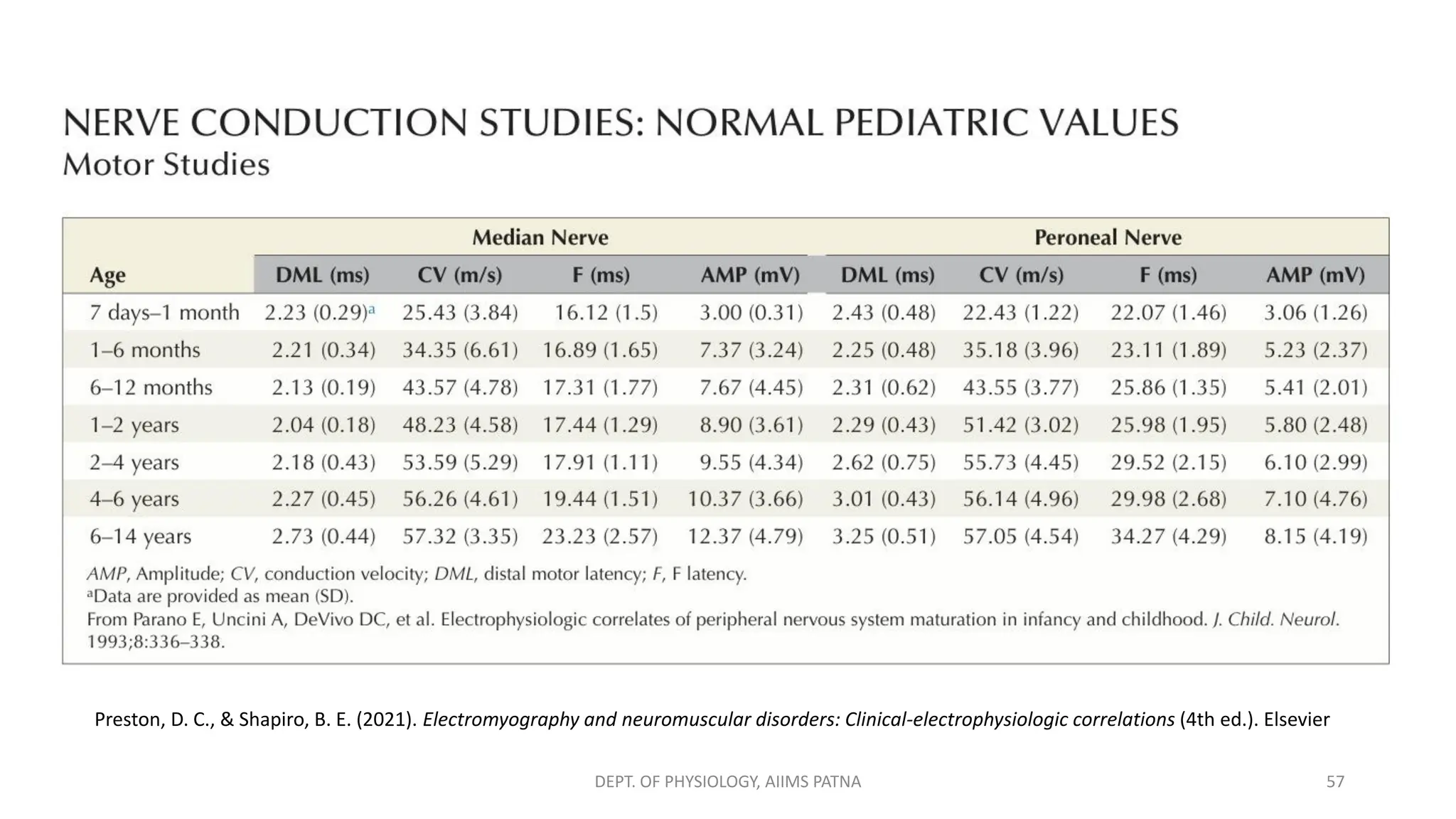 Interpretation of Nerve Conduction Study Findings | PDF