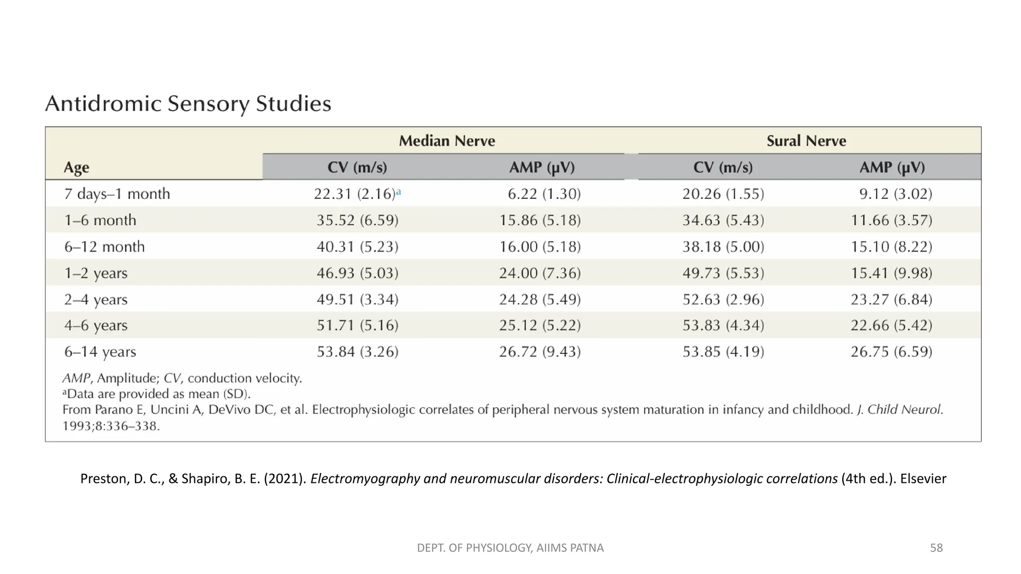 Interpretation of Nerve Conduction Study Findings | PDF