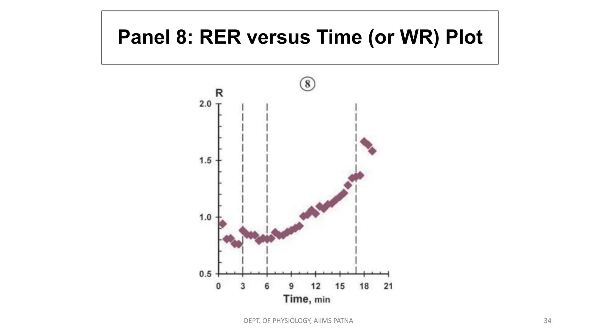 Interpretation of Cardiopulmonary Exercise Testing - Nine Panel Plots | PDF