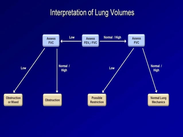 Interpretation of Pulmonary Function Test | PPTX | Lung and Respiratory ...