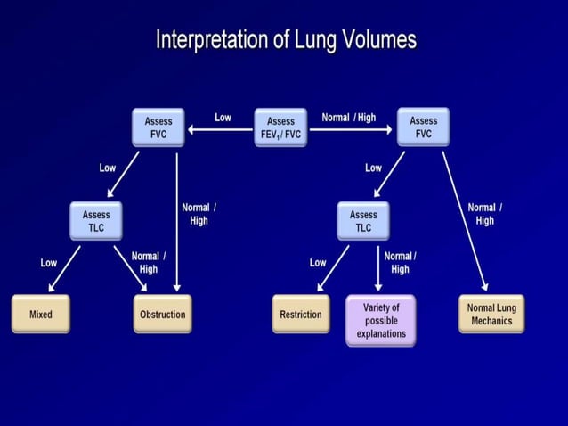 Interpretation of Pulmonary Function Test | PPTX | Lung and Respiratory ...