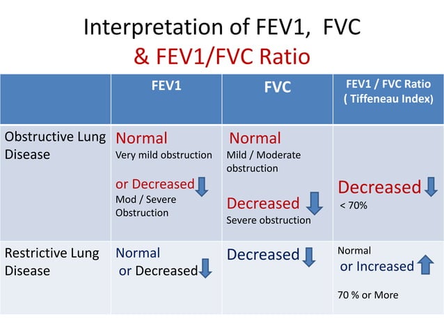 Interpretation of Pulmonary Function Test