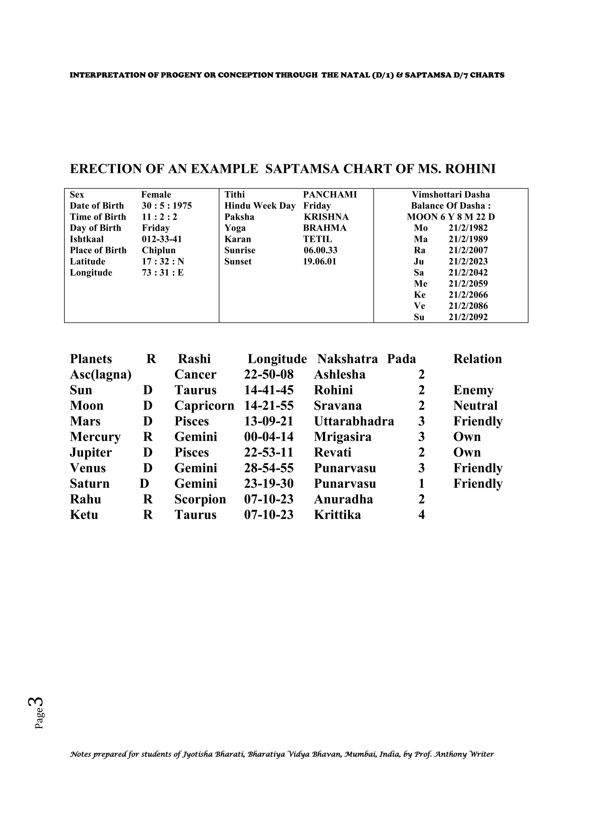 Interpretation of progeny or conception through d1 & d7 charts | PDF