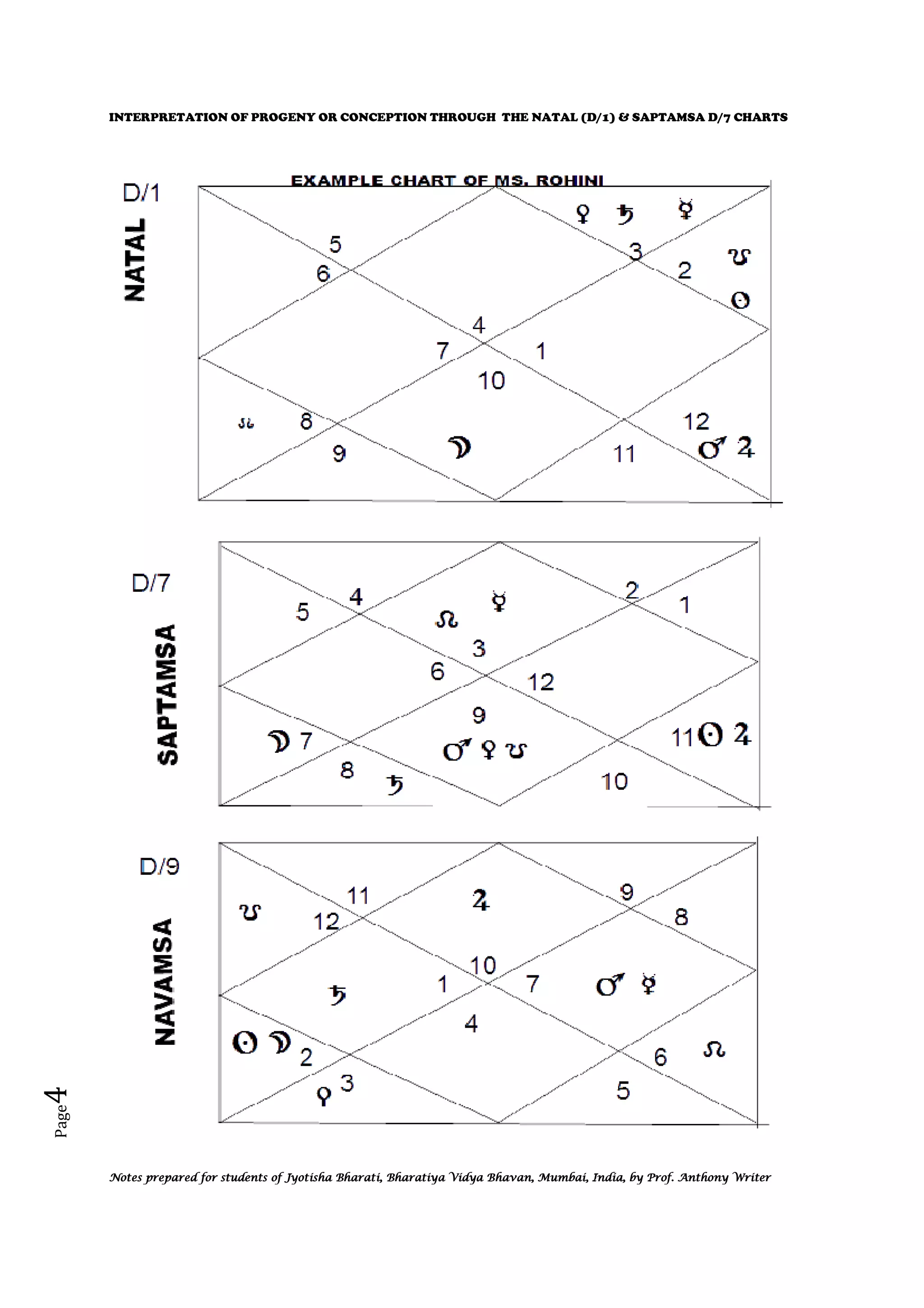 Interpretation of progeny or conception through d1 & d7 charts | PDF