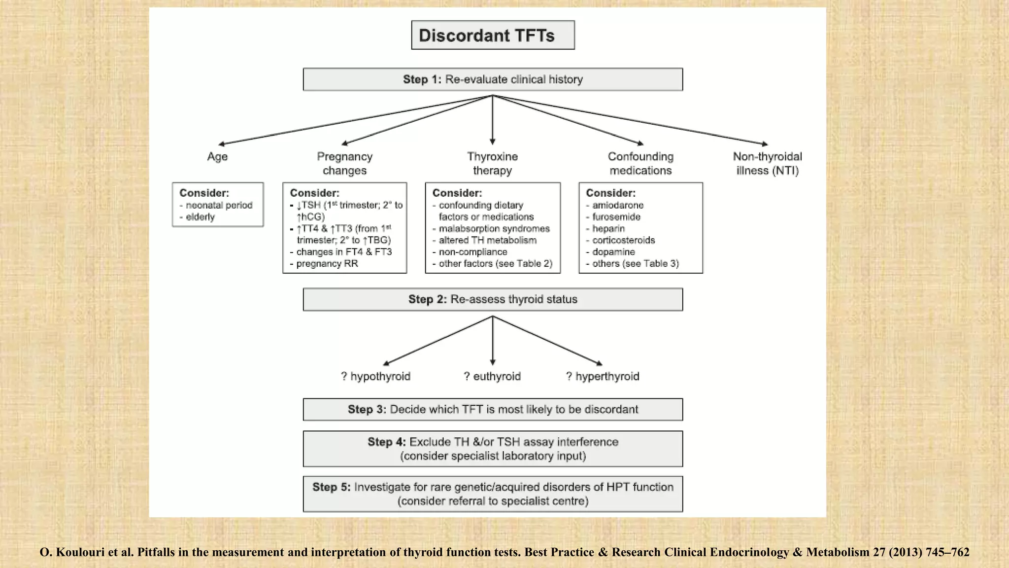 Interpretation of Thyroid Function Tests and Scan.pptx