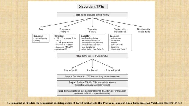 Interpretation Of Thyroid Function Tests And Scanpptx Thyroid Disorders Endocrine And