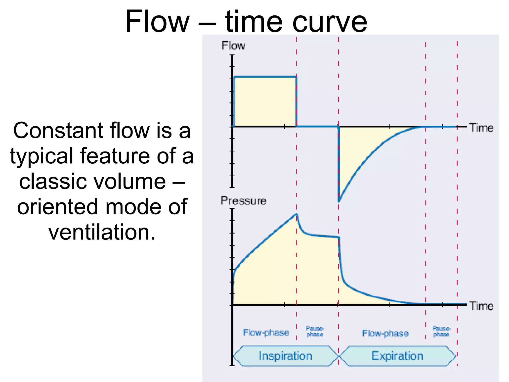 Interpretation of ventilator graphics | PPT