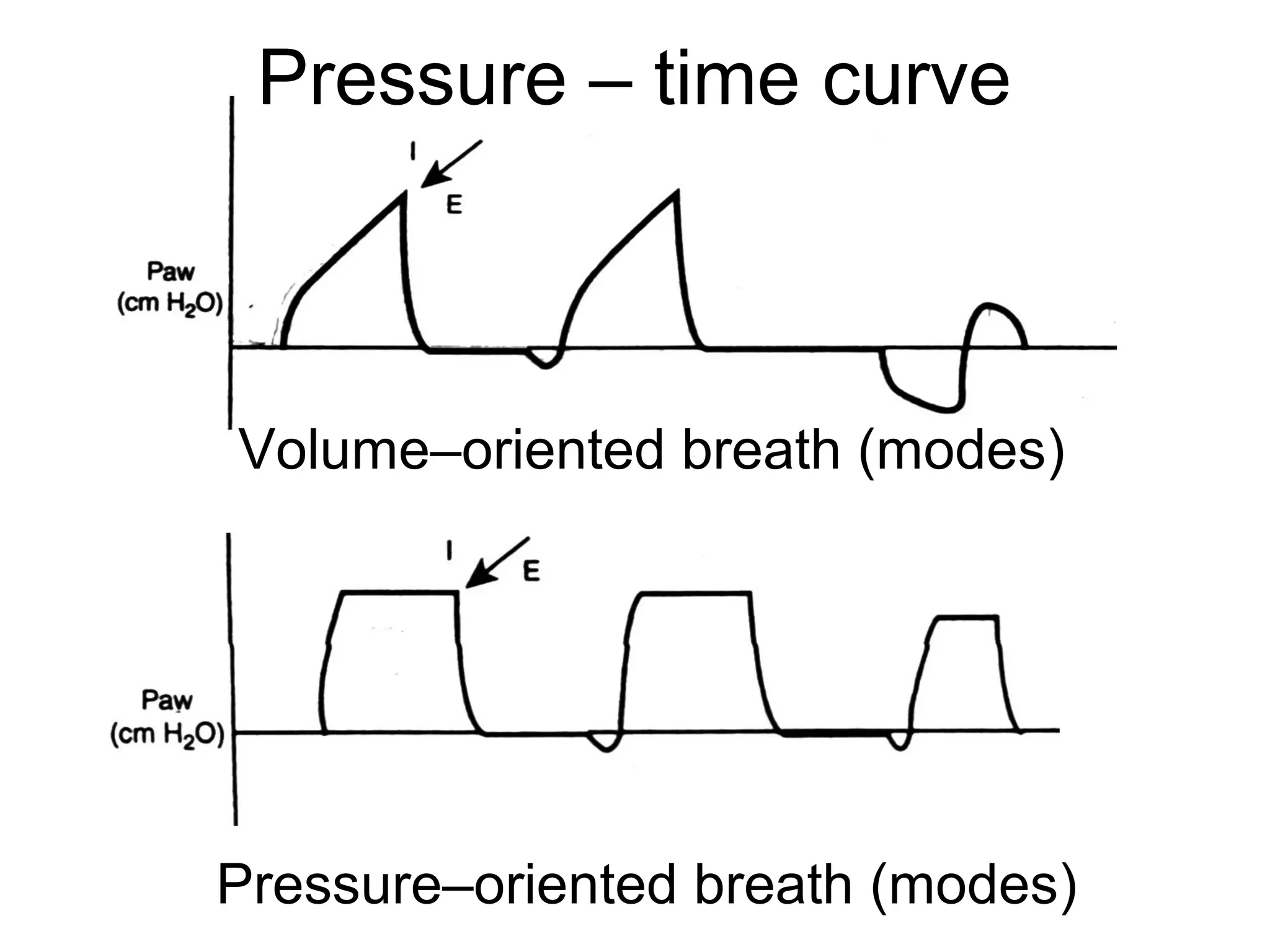 Interpretation of ventilator graphics | PPT