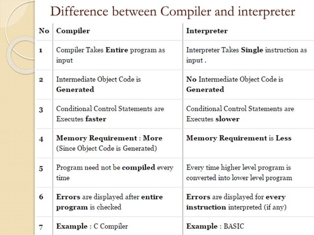 Interpreter | PPTX | Programming Languages | Computing