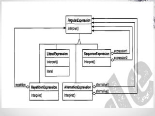 Interpreter design pattern ppt (2) (1).pptx