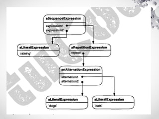 Interpreter design pattern ppt (2) (1).pptx