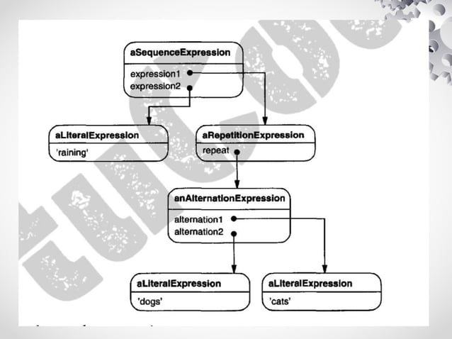 Interpreter design pattern ppt (2) (1).pptx