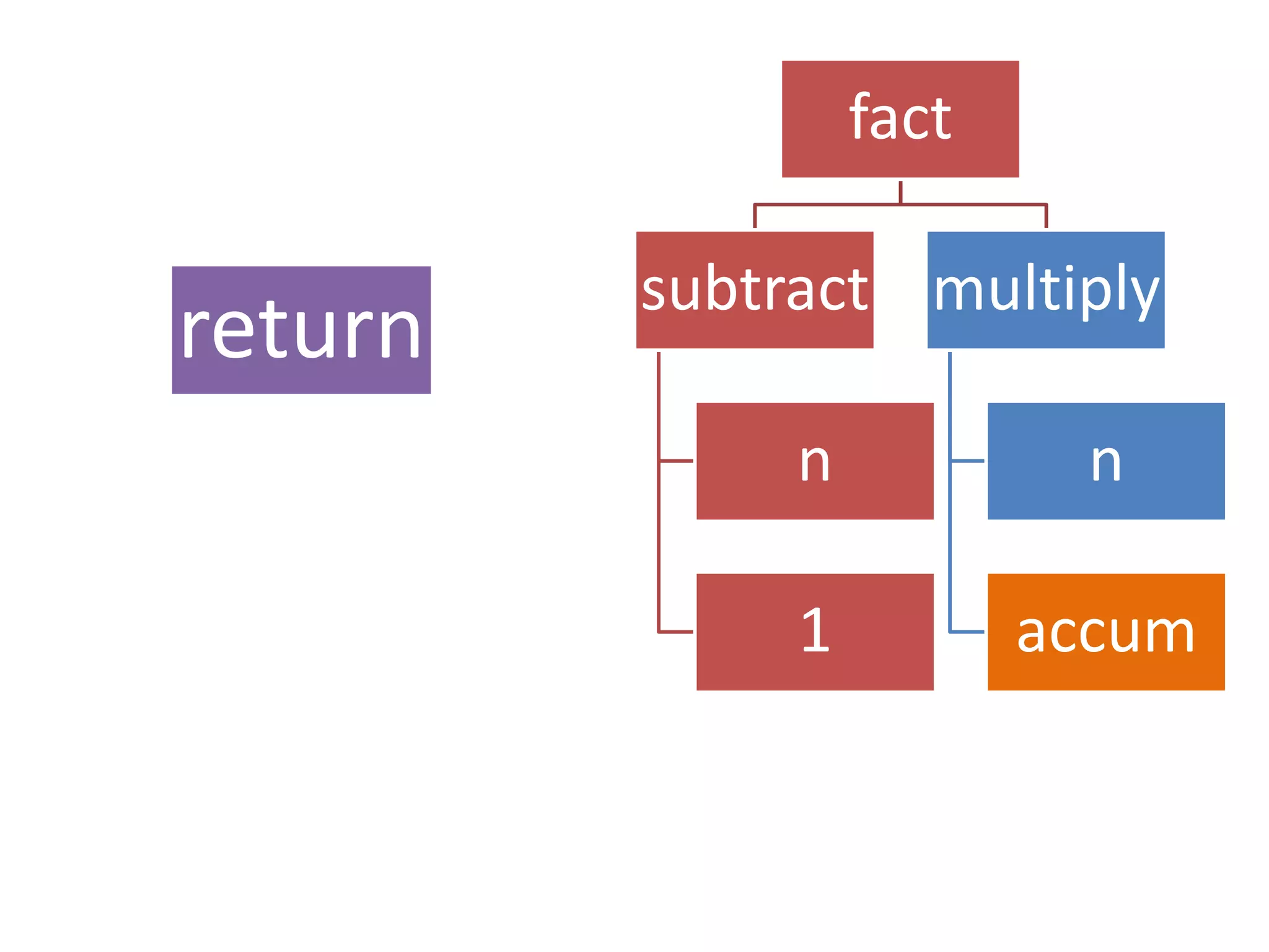 Recursion Transformer Pptx Programming Languages Computing