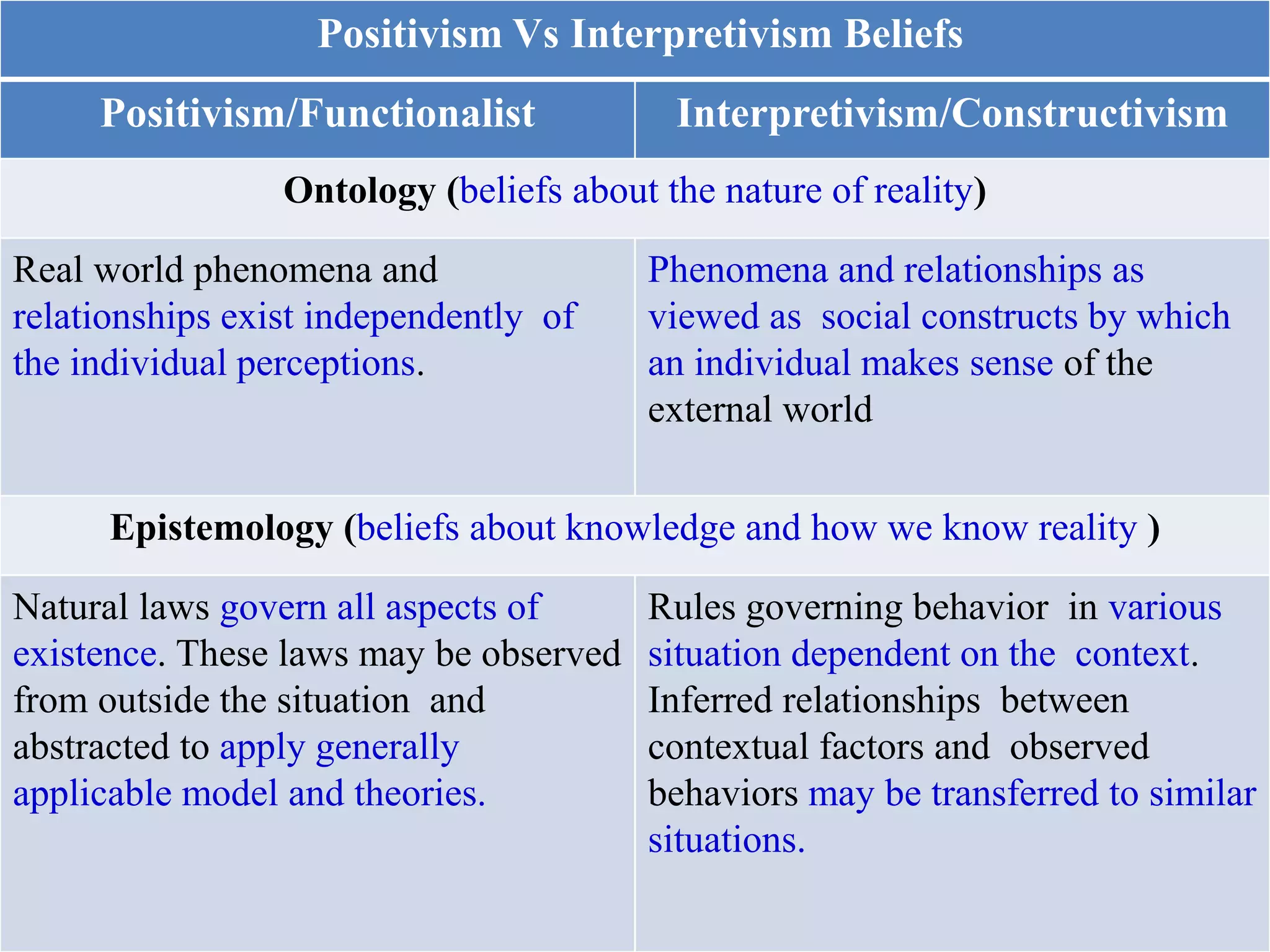 Interpretevism vs positivism | PPTX
