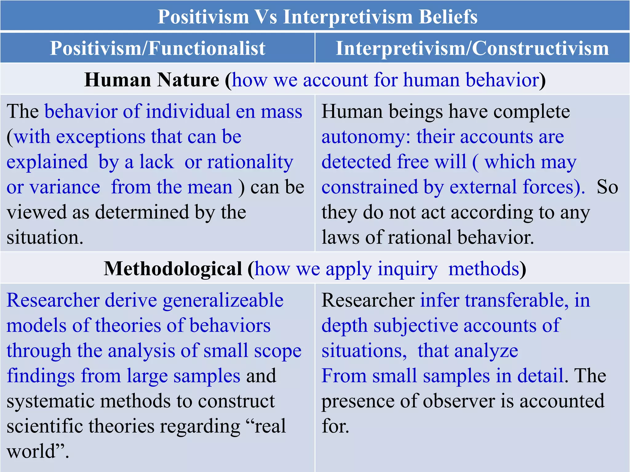 Interpretevism vs positivism | PPTX
