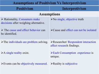 Interpretevism vs positivism | PPTX