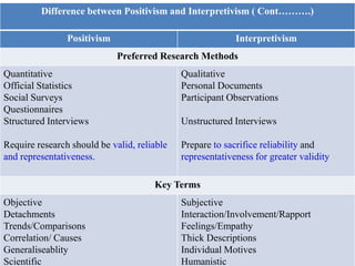 Interpretevism vs positivism | PPTX