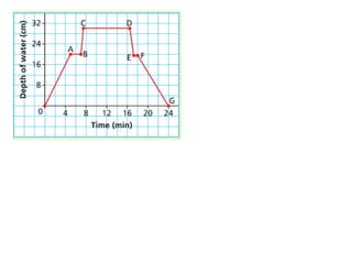 Interpret graphs | PPT