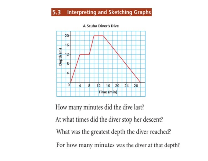 Interpret Graphs Interpret Graphs