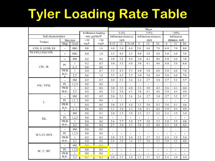 Interpreting a soil report for onsite sewage treatment
