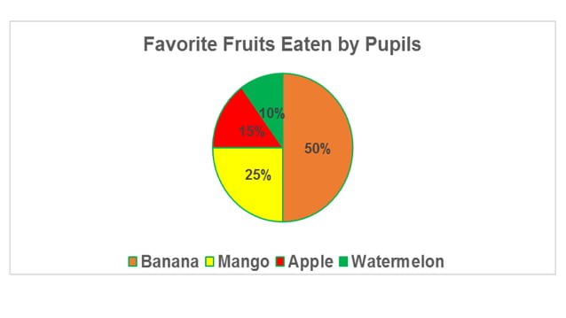 Interpreting data presented in a pie graph | PPTX