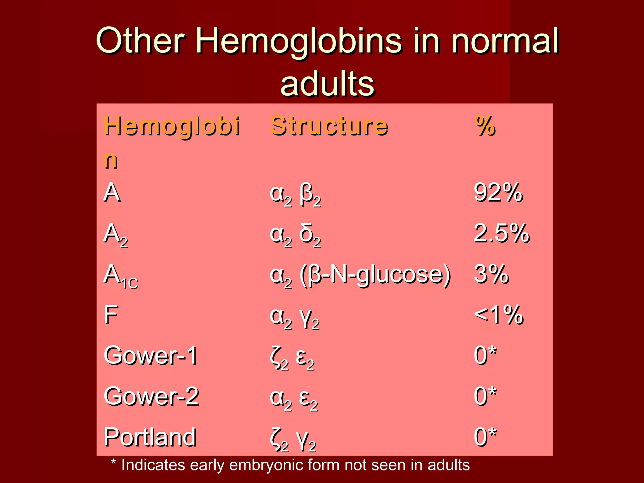 Interpreting Abnormal hemoglobin study | PPT