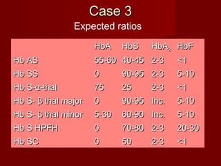 Interpreting Abnormal hemoglobin study | PPT