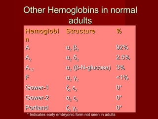 Interpreting Abnormal hemoglobin study | PPT