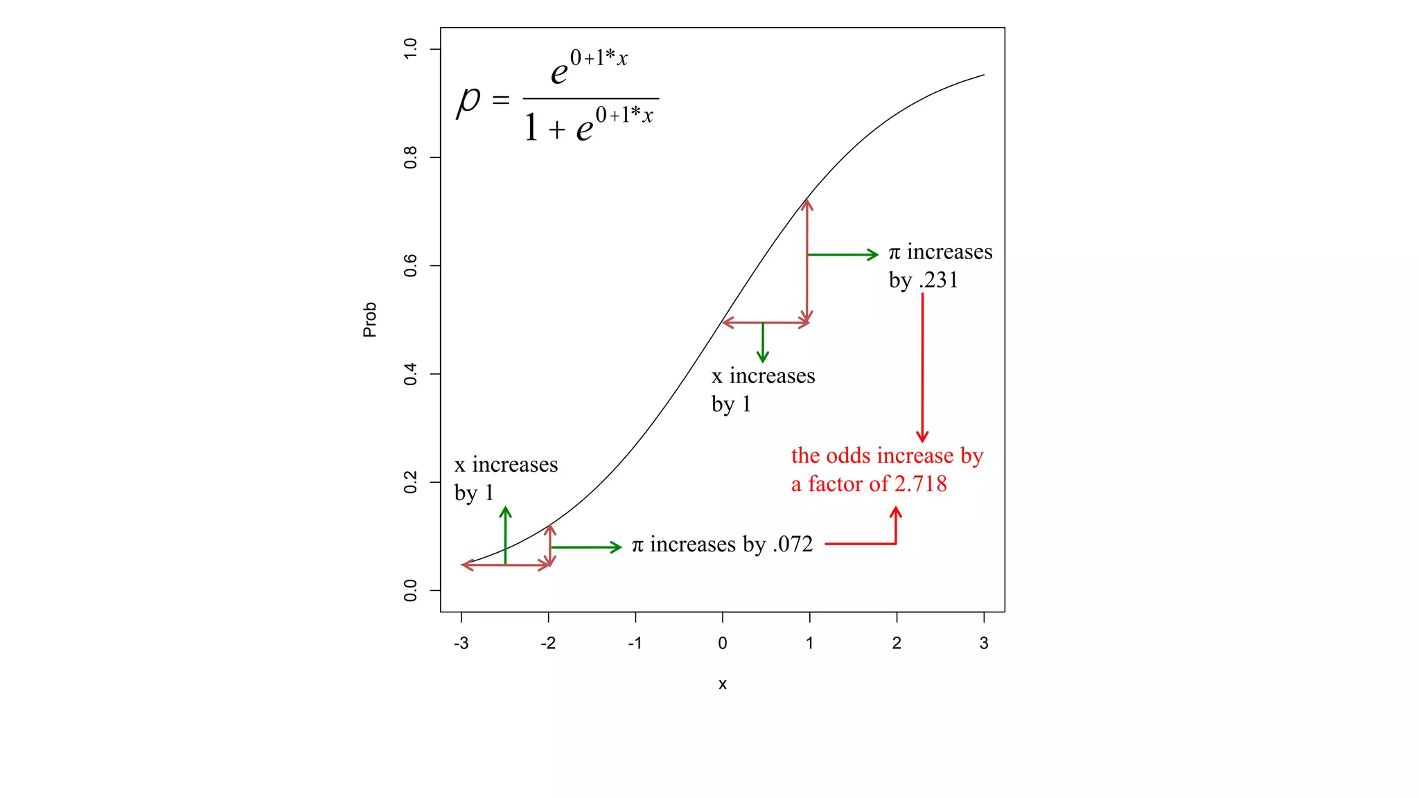 Interpreting Logistic Regression.pptx
