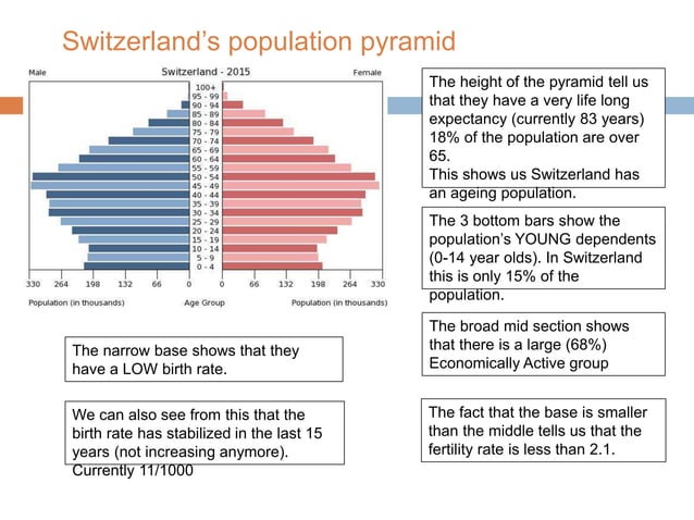 Interpreting population pyramids | PPTX | Geography | Science